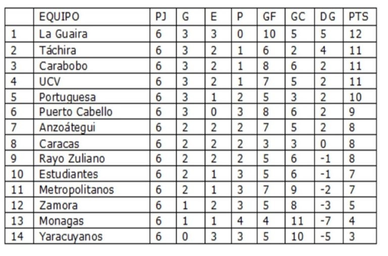 Conoce la tabla de posiciones del Futbol Venezolano - TACHIRA NEWS